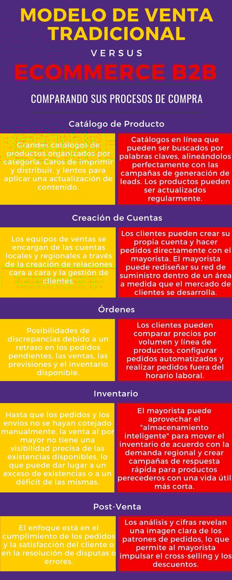 Modelos de venta tradicional vs un e-commerce B2B | BlackSip